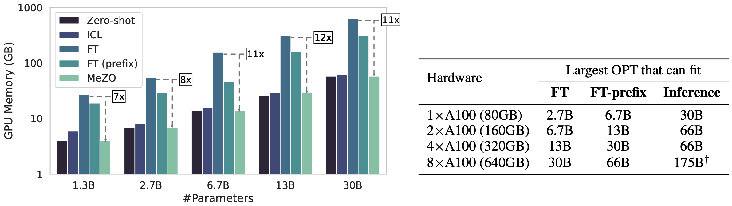 MeZO: Fine-Tuning Language Models with Just Forward Passes | Princeton NLP Group